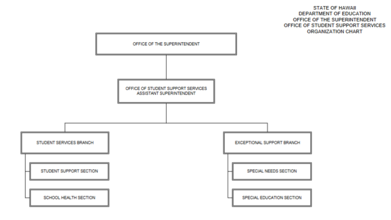 Hawaii DOE Structure & IEP Teams – Special Parent Information Network ...